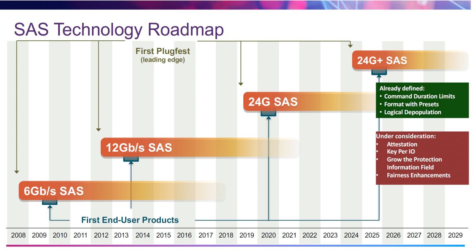 儲存月報第86期：SAS介面發展路線出現大轉折，放棄頻寬加倍的48G SAS，轉向現有24G增強版 | iThome